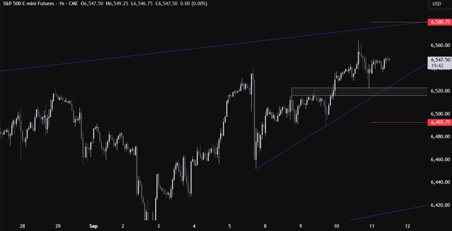 S&P 500 Technical Analysis: The dovish bias remains a tailwind for the market | investingLive
